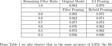 The Comparison Of The Accuracy Of The Alexnet Models On Mnist Dataset