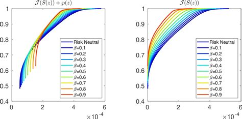 Figure 3 From Risk Averse Optimal Control Of Semilinear Elliptic Pdes