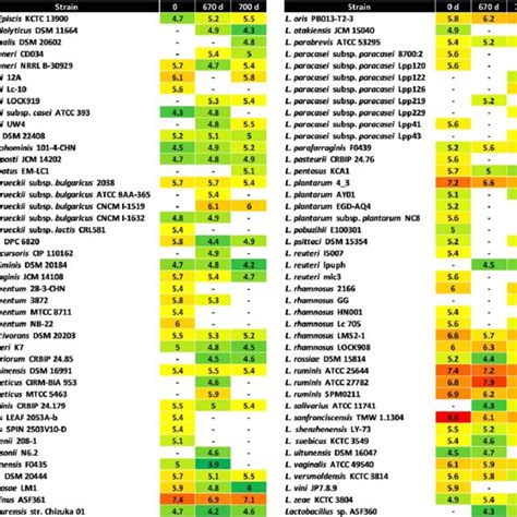 Api 50 Chl System Biomérieux Profile Of Fermentation Of Carbohydrates Download Table
