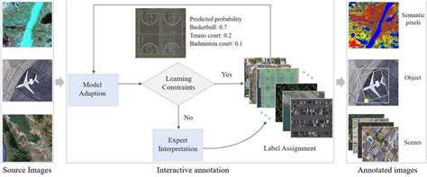 General Workflow Of Semi Automatic Annotation For Rs Images Download Scientific Diagram
