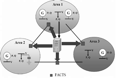 Coordinated Control Of Multiple Type Facts Devices Download Scientific Diagram