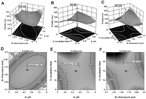 Response Surface Plots And Contour Plots For Aunp Synthesized By E