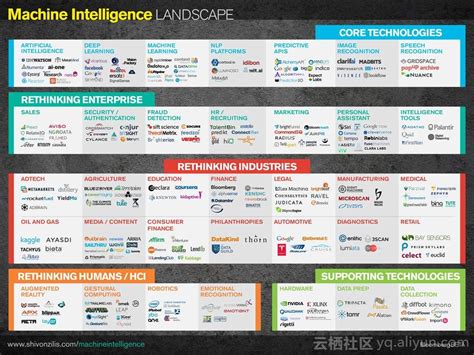 入门级攻略：机器学习 Vs 深度学习 知乎