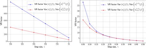 Variance Reduction Ratios For The Estimates Download Scientific