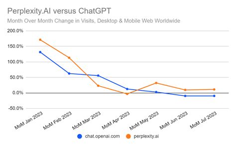 Perplexity Ai Gained Traffic As Chatgpt Dipped In June And July Similarweb