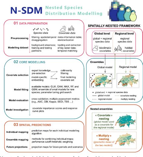 Figure 1 From N‐sdm A High‐performance Computing Pipeline For Nested