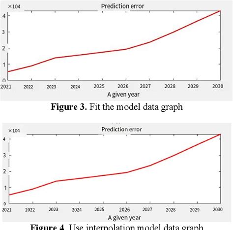 Figure 3 From Using Matlab To Make Population Prediction Analysis Semantic Scholar