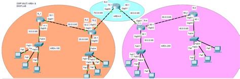 yasir arfan on linkedin configure ospf open shortest path first