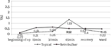 Figure 1 From Comparing The Effect Of Topical Anesthesia And Retrobulbar Block With Intravenous