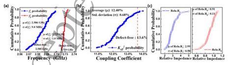 simulated distribution of baw resonator performance with random