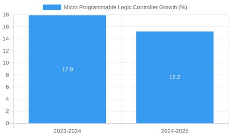 Charting Micro Programmable Logic Controller Growth Cagr Projections For 2025 2033