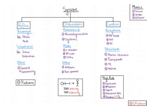 Syncope Version 1