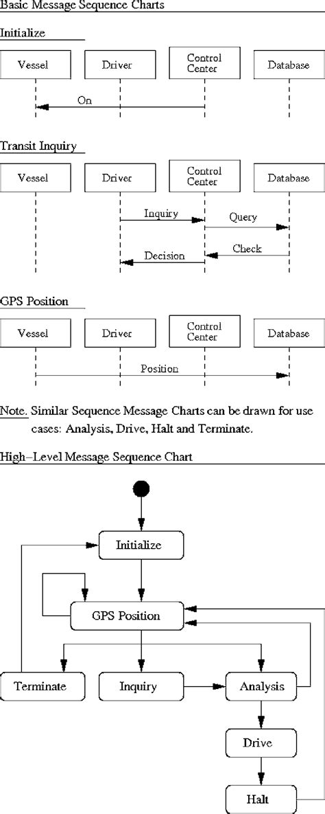 Basic And High Level Message Sequence Chart Specifications For Waterway