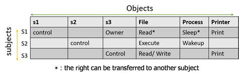 Example Of An Access Control Matrix Download Scientific Diagram