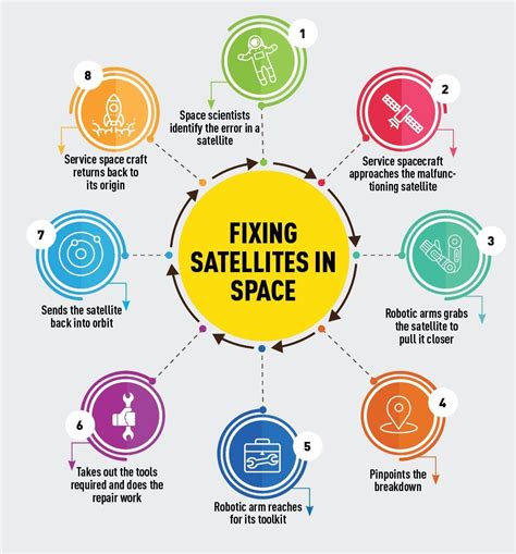 On Orbit Satellite Servicing Process Benefits And Challenges