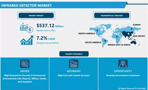 Infrared Detector Market Growth And Industry Analysis
