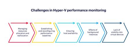 Challenges In Hyper V Performance Monitoring Manageengine Opmanager