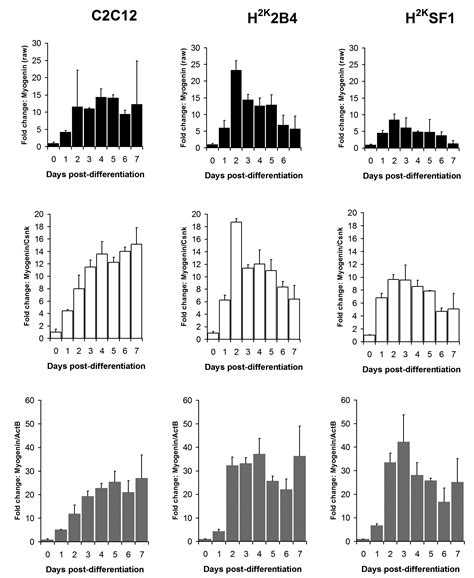Identification And Validation Of Quantitative Pcr Reference Genes Suitable For Normalizing