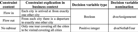 Overview About The Constraints Content And The Related Decision