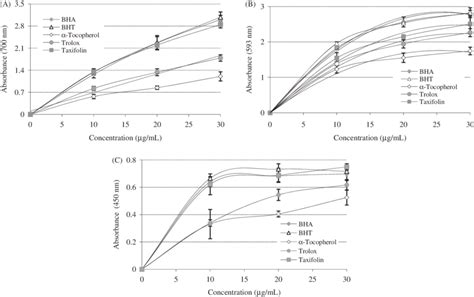 Reducing Power Of Taxifolin A Fe 3 Fe 2 Reductive Potential Of