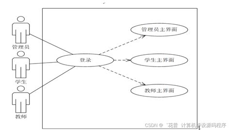 计算机毕业设计springboot基于人脸识别的考勤系统3w3599【附源码数据库部署lw】人脸刷卡 数据库 Csdn博客