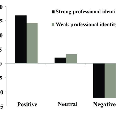 Coding Bias In Student Teachers With Strong And Weak Professional