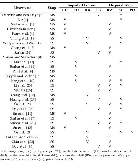 Table 1 From An Imperfect Productioninventory Model With Mixed