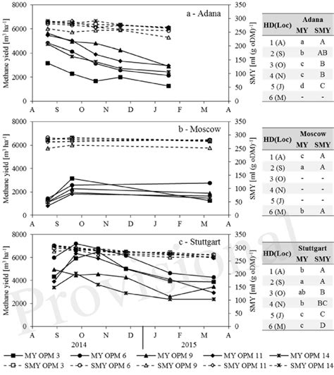 Methane Yield My And Substrate Specific Methane Yield Smy For Each