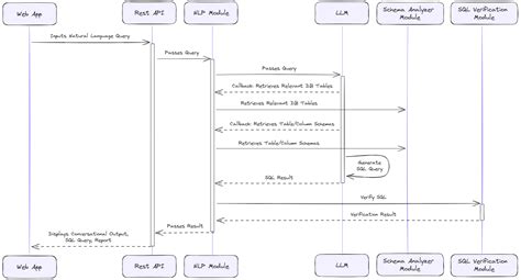 natural language interface for data platform abcloudz