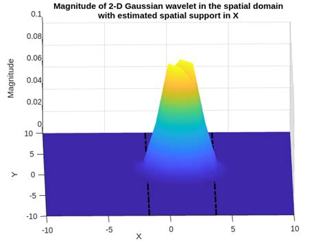 Cwtscalesinwaveletimageanalyzerexample01png