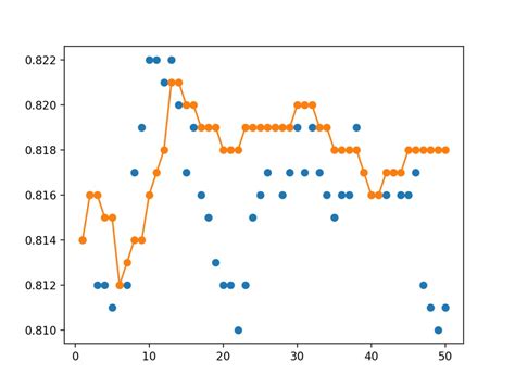 Jason Brownlee On Linkedin How To Reduce Variance In The Final Deep