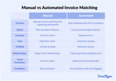 What Is Invoice Matching And Why Is It Important DocuClipper