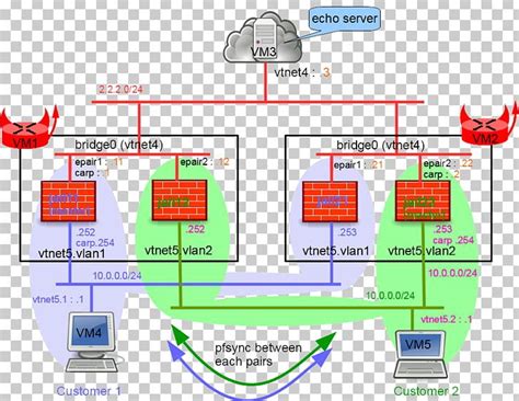 Pf Berkeley Software Distribution Firewall Freebsd Router Png Clipart