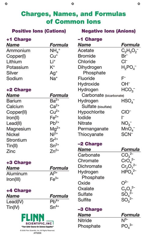 Naming Cations And Anions Worksheets