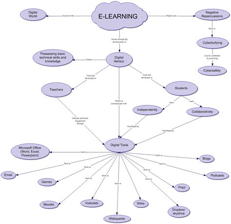 Concept Map Anitas E Portfolio