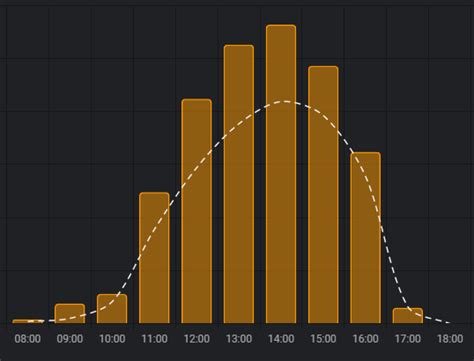 Solcast Global Solar Power Forecast Integration Feature Requests Home Assistant Community