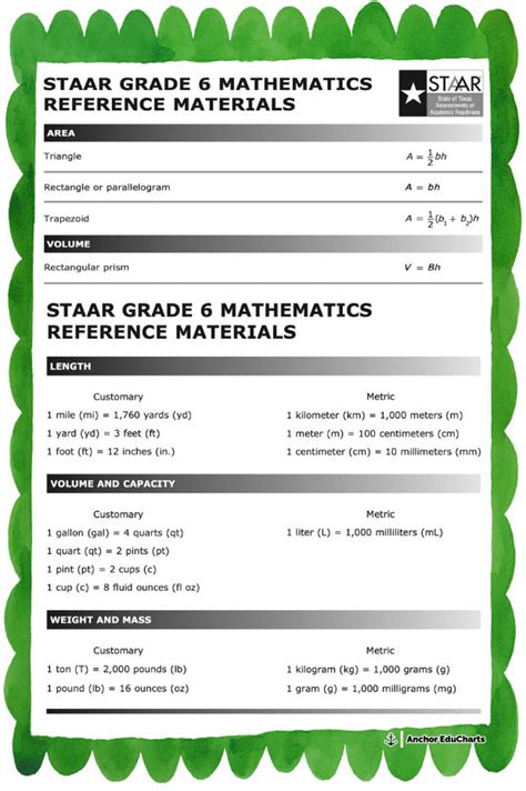 Math Staar 6th Grade Reference Chart Poster Anchor Chart Middle School Educational Poster