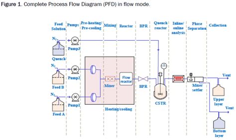How Will The Current Generation Of Continuous Flow