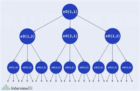 Edit Distance Problem Interviewbit