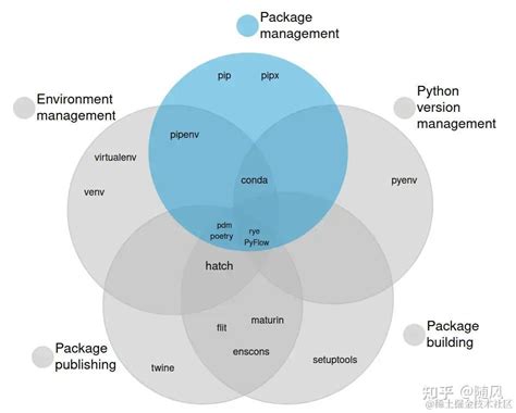 Python环境管理大比拼pipCondaPyenvRyeVirtualenvPDMPoetry等工具 知乎