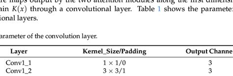 Parameter Of The Convolution Layer Download Scientific Diagram