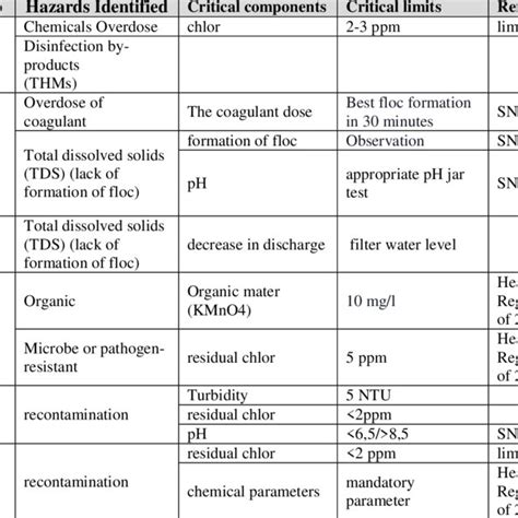 Flow Chart Of Meat Processing Download Scientific Diagram