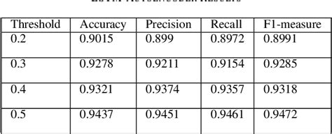 Table V From The Effect Of Imbalanced Data And Parameter Selection Via Genetic Algorithm Long