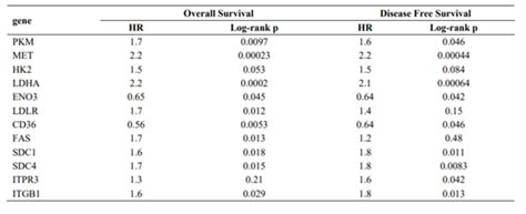 文献解读：代谢重编程相关基因在胰腺癌预后预测和治疗中的价值 哔哩哔哩