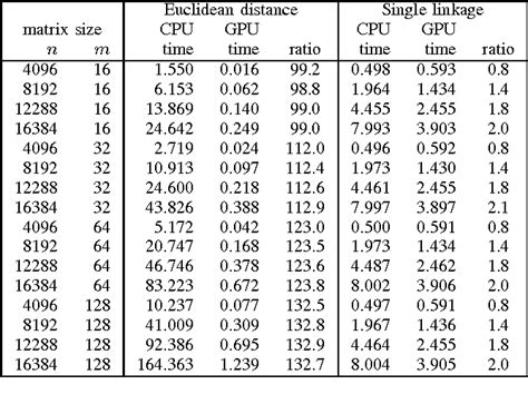 Table 1 From Hierarchical Clustering With Cuda Gpu Semantic Scholar