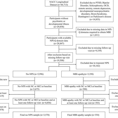 Flowchart Of Participants From Nacc Included For Primary Analysis Mbi
