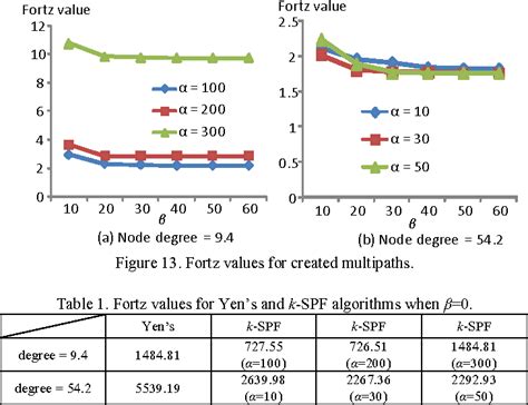 Table From Multipath Creation Algorithm Optimizing Traffic Dispersion On Networks Semantic