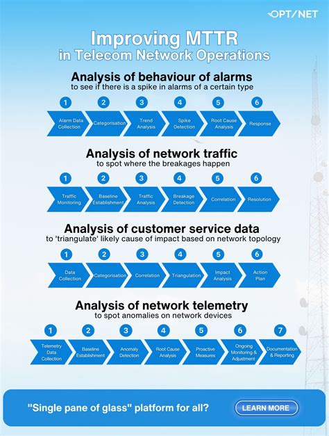 Optnet Bv On Linkedin Improving The Mean Time To Resolve Mttr In Telecom Networks Is Crucial