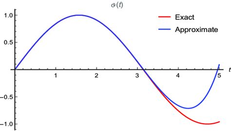 2d graphical error of ϑ t at 0 ≤ t ≤ 5 download scientific