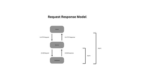 Layered Architectures Async Db Calls Enveloped In Async Calls By Andreas Kagoshima Jan